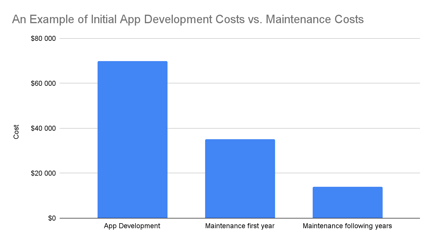 How to Estimate Mobile App Development Cost [Free Calculator Template]